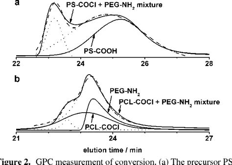 Figure 2 From Formation Of Block Copolymer Protected Nanoparticles Via Reactive Impingement