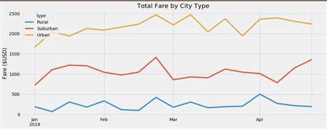 Github Tomandrewlento Pyber With Matplotlib