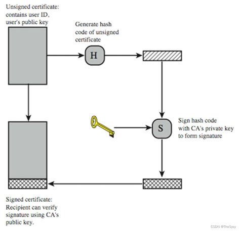 【网络安全技术】密钥管理