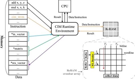 A Compilation Tool For Computation Offloading In Reram Based Cim Architectures Acm