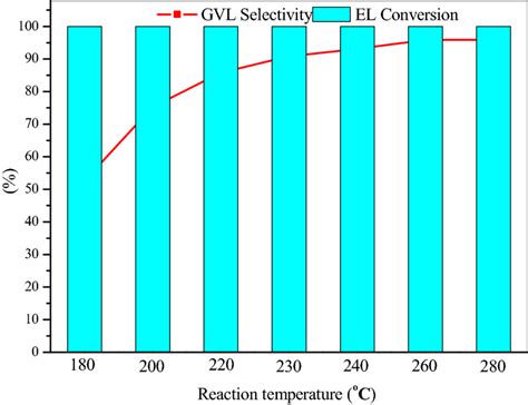 The Influence Of The Reaction Temperature On The Hydrogenation Of El