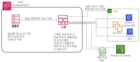 Aws Cloudformation 언박스