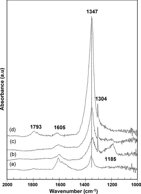 Drift Spectra Taken During The Sequential Introduction Of Reactants At