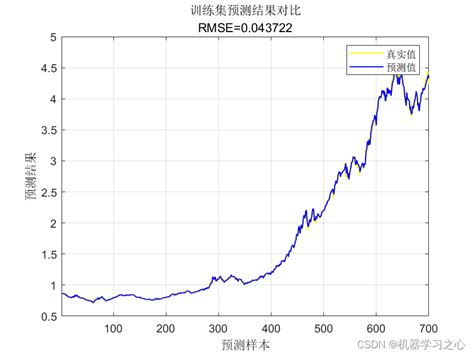 时序预测 matlab实现bp神经网络时间序列多步预测 bp神经网络时间序列预测模型 csdn博客