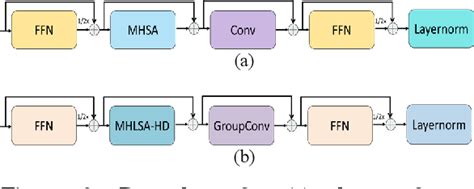 Figure 2 From Conformer Based End To End Speech Recognition Using Grouped Convolution And Multi