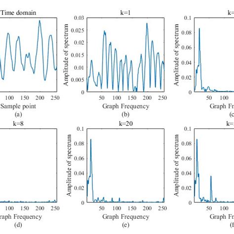 Spectrum Of A Pure Speech Frame With 256 Points In Different Graph Download Scientific Diagram