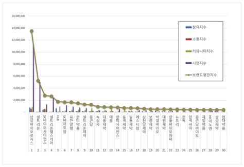 여성소비자신문 모바일 사이트 제약 상장기업 브랜드평판 6월 빅데이터 분석결과1위 삼성바이오로직스 2위 셀트리온 3위