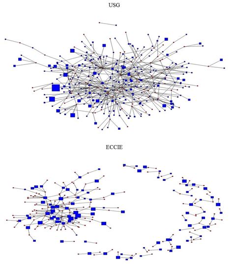 Visualization Of Two Mode Network For Usg And Eccie Note Usg Usa