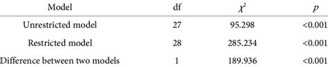Comparison Of Unrestricted Model And Restriction Model Download Table