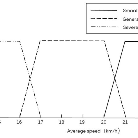 Membership Function Of Average Speed Membership Function Of Stop