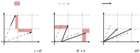 논문 리뷰 Affinequant Affine Transformation Quantization For Large Language Models