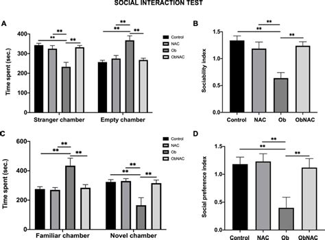 Social Interaction Test Results From Male Offspring Data Expressed As