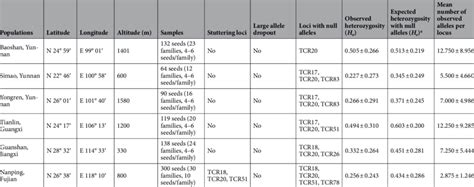 Location Sample Size Genotyping Errors And Genetic Diversity In Six