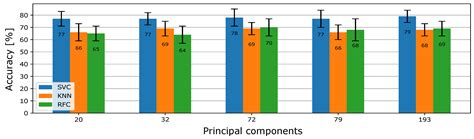 Machine Learning Approach To Dysphonia Detection