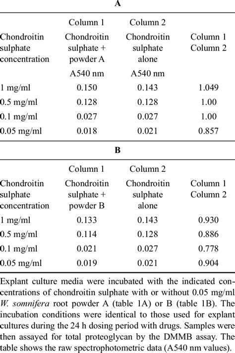 Effects Of Aqueous Extracts Of W Somnifera Root Powder On Binding Of
