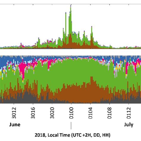 Representative Mass Spectra Of Aerosol Particles Attributed To One Of Download Scientific