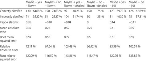 Ten Fold Cross Validation Results N 201 Download Table