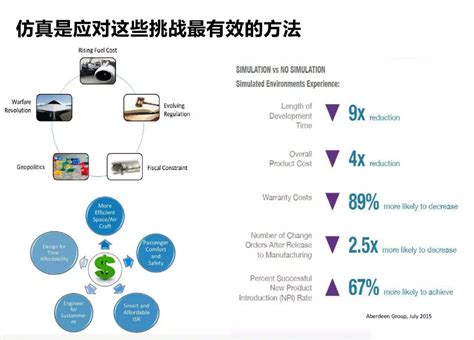 Ansys 构建支持新一代产品开发的仿真体系 高唐路