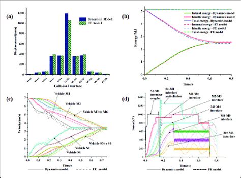 Comparison Of Numerical Results Between The Multi Body Dynamics Model