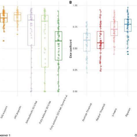 box plots of the dice coefficients between manual segmentation two