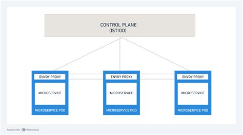 istio kubernetes traffic management a comprehensive guide