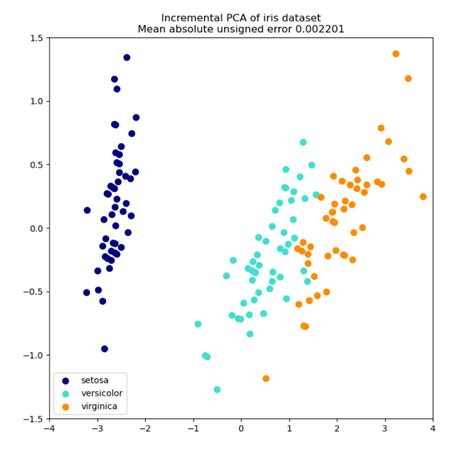 Sparse And Incremental Pca