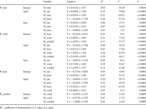 Linear Regression Equations Of Perception Dimensions Y As Functions