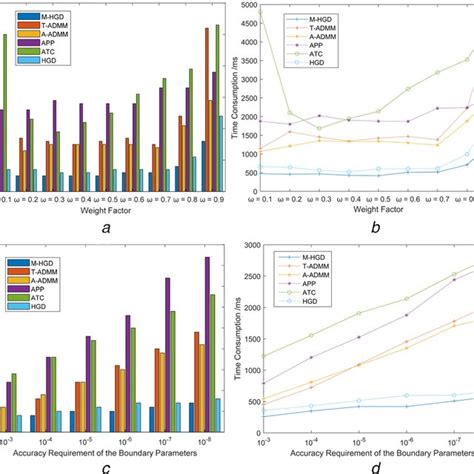 Iteration Numbers And Time Consumptions Comparison Under Different Download Scientific Diagram