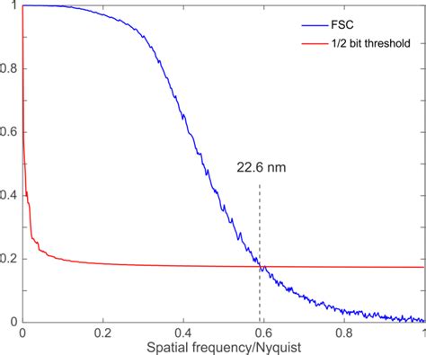 Figure S14 Estimation Of The Spatial Resolution Of Pxct By Fourier