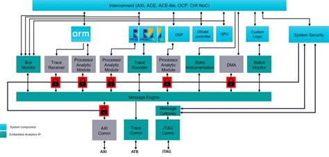 Message Based Connections Enable System Level Debug And Validation