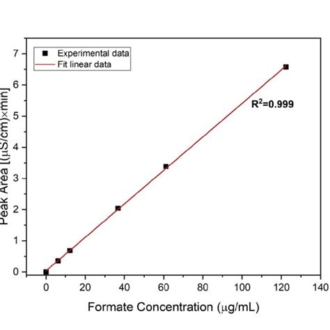 Figure S8 Standard Calibration Curve Of The Formate Ion By Ion