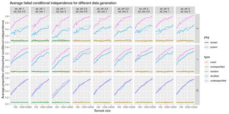 Figure A4 Proportion Of Failed Conditional Independence Tests With Download Scientific