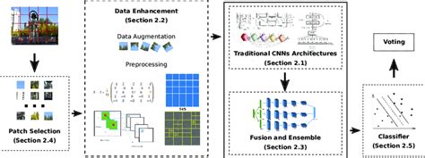 The Framework Of The Deep Learning Based Algorithms For Source