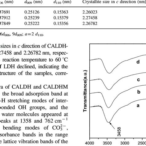 Indexing Of XRD Patterns Of Samples Download Table