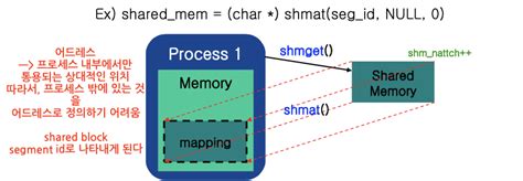 Os System V Shared Memory Api