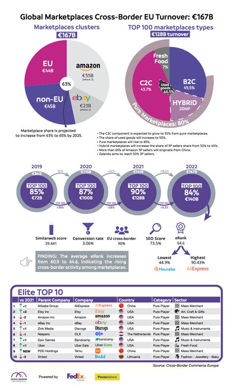 Marketplaces Generate 63 Of Cross Border Turnover
