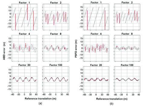 examples of the behavior of mean errors and standard deviation of