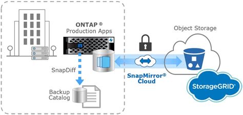 A New Backup Architecture For Nas Systems Snapdiff V3