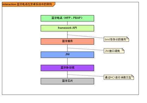 蓝牙电话之hfp 连接 蓝牙hfp连接 csdn博客