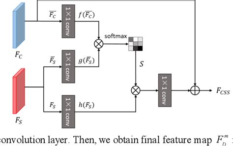 figure 4 from an arbitrary style transfer network based on dual