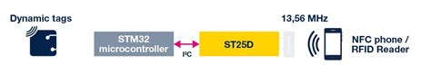 ST NFC RFID Tags And Readers STMicroelectronics