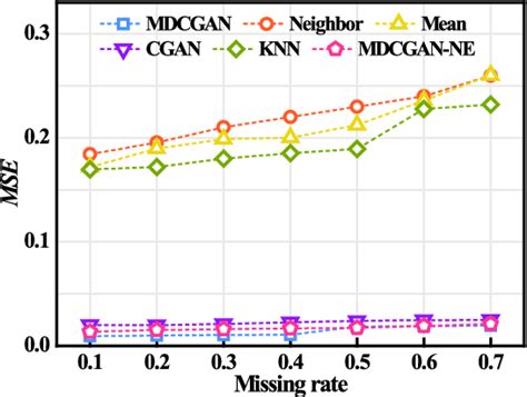 Figure 12 From An Efficient Architecture For Imputing Distributed Data