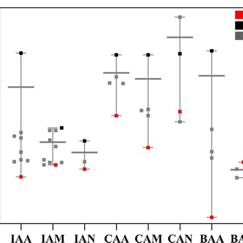 Comparison Of The Median Lethal Dose Among Organisms Red Squares