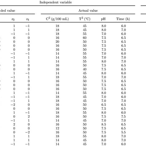Central Composite Design Matrix Experimental And Predicted Values For