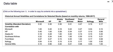 Solved Using The Data In The Following Table What Is The Chegg