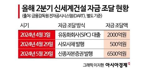 [건설사 재무점검②]신세계건설 유동성 부족에 빌린 돈만 9000억원