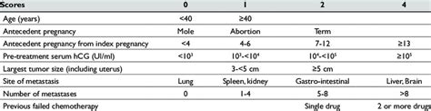 Modified Who Prognostic Scoring System As Adapted By Figo 1