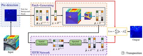 Background Reconstruction Via 3d Transformer Network For Hyperspectral