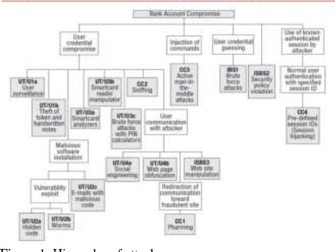 Figure From Analysis Of User Authentication Methods Impact On Identification Especially In