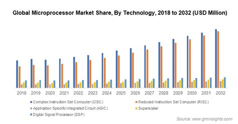 Microprocessor Market Size And Share Forecast Report 2032